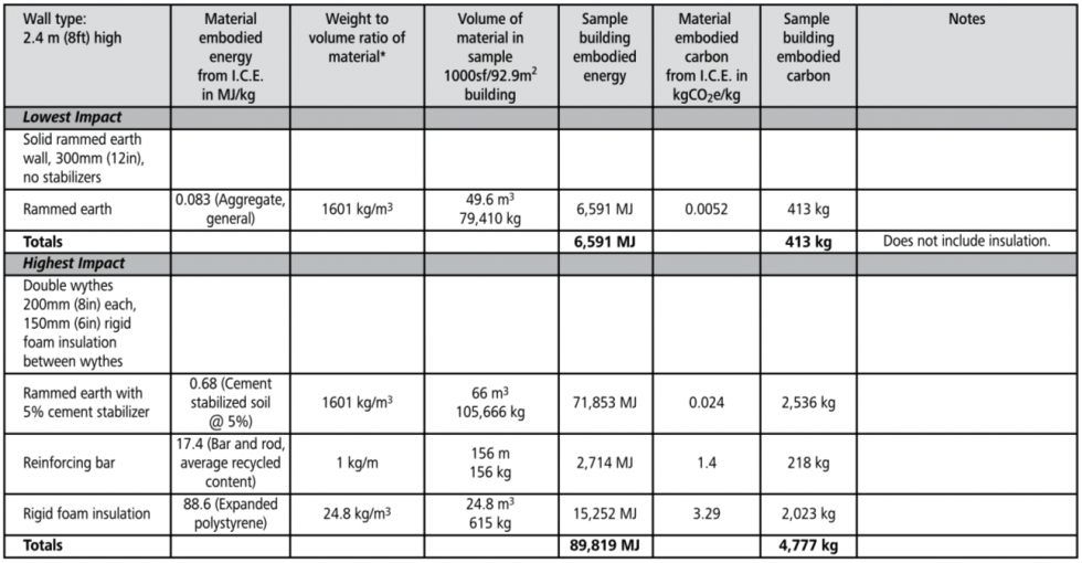 Rammed earth - Endeavour Centre